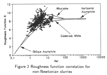 Modelling the turbulent flow of non-Newtonian slurries