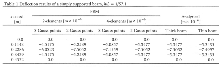 Modelling of beams using the reduced integration technique: statics and ...