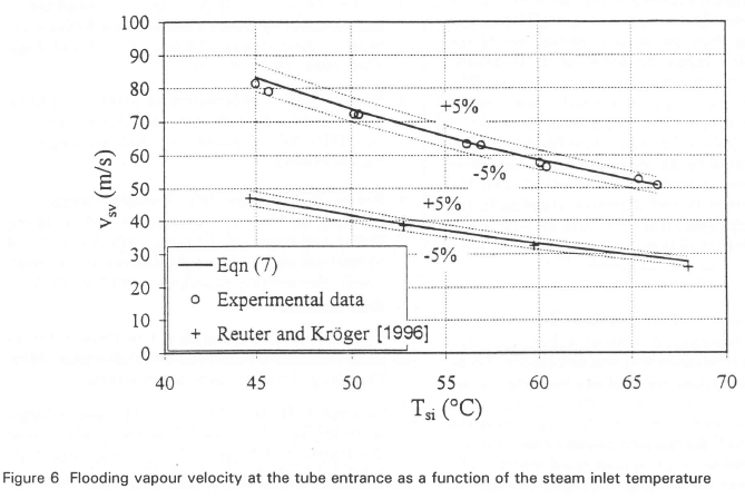 Flooding during reflux condensation of steam in an inclined elliptical tube