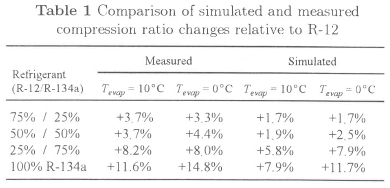 Vapour compression refrigerator performance with R-12/R-134a ...