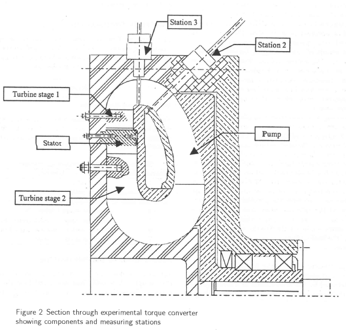 Velocity measurement in a hydrodynamic torque converter
