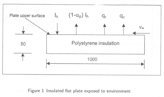 Heat transfer between a horizontal flat surface and the natural environment
