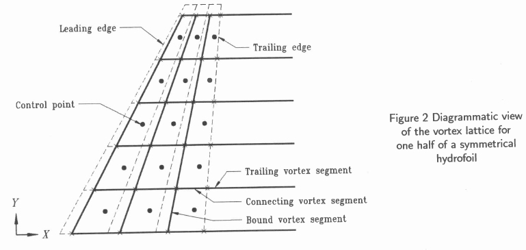 Generalized vortex lattice method for prediction of hydrofoil ...