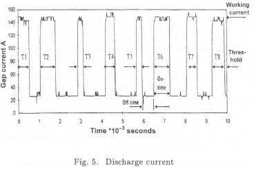 On-line data interpretation and analysis for the EDM process using self ...