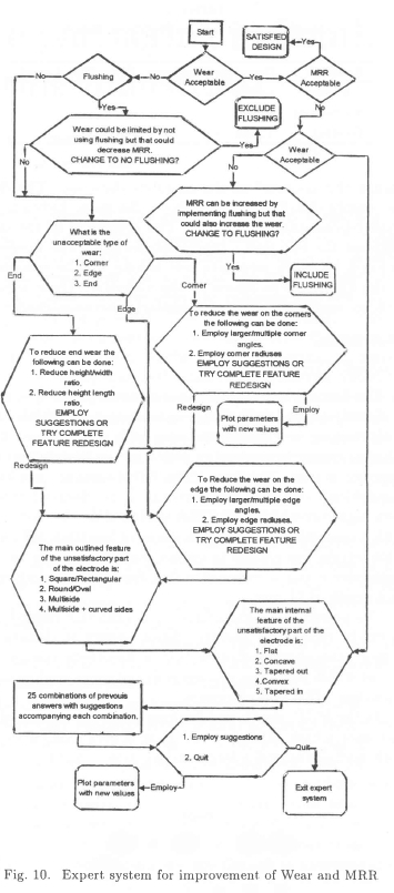 On-line data interpretation and analysis for the EDM process using self ...