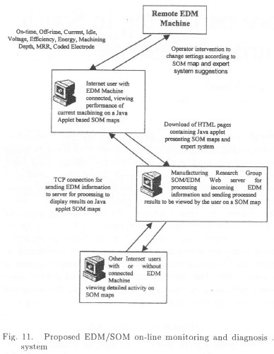 On-line data interpretation and analysis for the EDM process using self ...