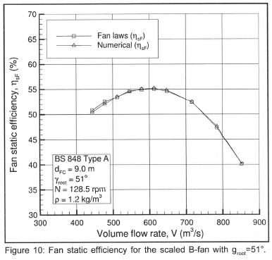 A Numerical Investigation of the Errors Associated with the Scaling of ...
