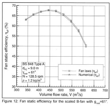 A Numerical Investigation of the Errors Associated with the Scaling of ...