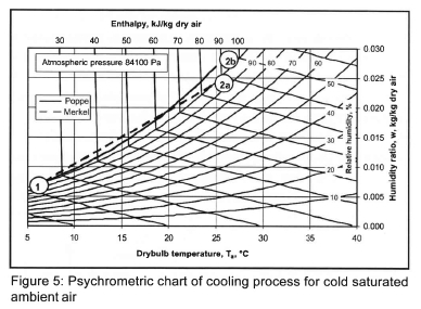 Cooling Tower Performance: A Critical Evaluation of the Merkel Assumptions