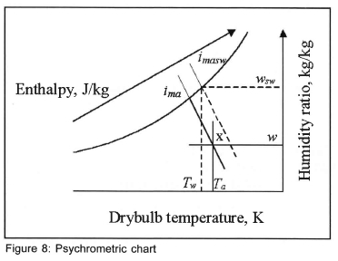 Cooling Tower Performance: A Critical Evaluation of the Merkel Assumptions