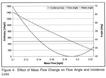 Determining the Impact of the Different Losses on Centrifugal ...