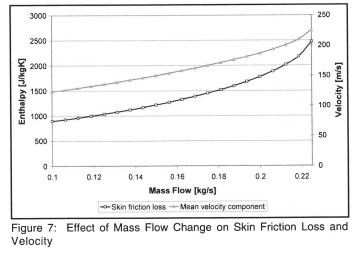 Determining the Impact of the Different Losses on Centrifugal ...