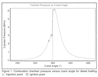 Analysis of Pressure Traces from an Ethanol Fuelled Compression ...