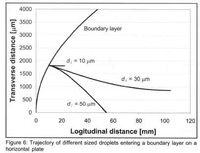 Vaporisation of Water Droplets in a Laminar Gas Boundary Layer