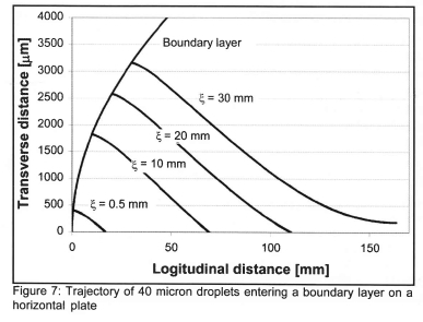 Vaporisation of Water Droplets in a Laminar Gas Boundary Layer