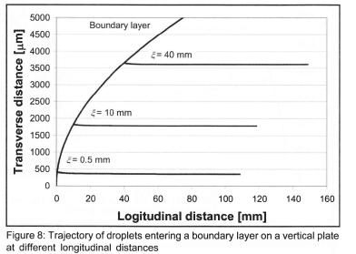 Vaporisation of Water Droplets in a Laminar Gas Boundary Layer