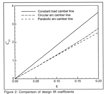 Circular Arc/Constant Load Camber Line Equivalence