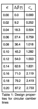 Circular Arc/Constant Load Camber Line Equivalence