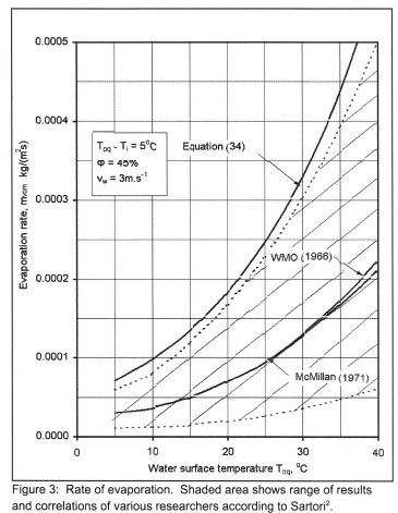 Evaporation from a Water Surface: Theory and Experiment
