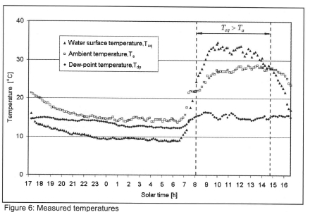 Evaporation from a Water Surface: Theory and Experiment