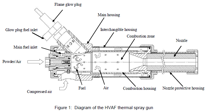 The Application of HVAF for Thermal Spraying of Hard Coatings