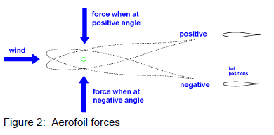 Development of a Reciprocating Aerofoil Wind Energy Harvester