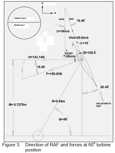 Development of a Reciprocating Aerofoil Wind Energy Harvester