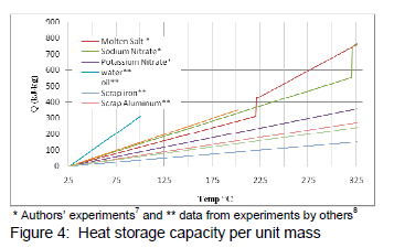 Development of a Thermal Energy Storage for the Integrated Solar Energy ...