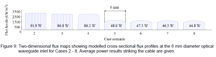 Thermal Performance of a High-flux Solar Concentrating System