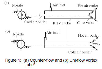 Experimental Evaluation of a Ranque-Hilsch Vortex Tube as a Particle ...