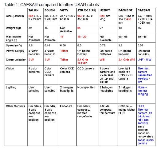 System Integration Performed on the CAESAR USAR Robot