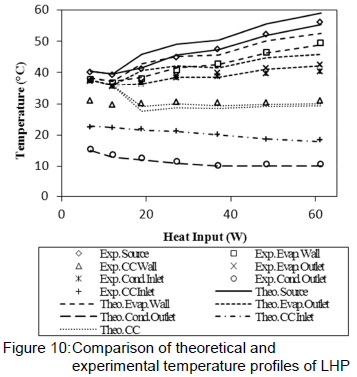 Modelling and Experimental Validation of a Loop Heat Pipe