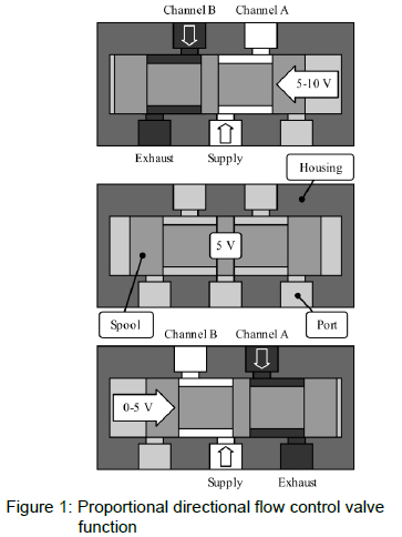Parameter Identification and Evaluation of a Proportional Directional ...