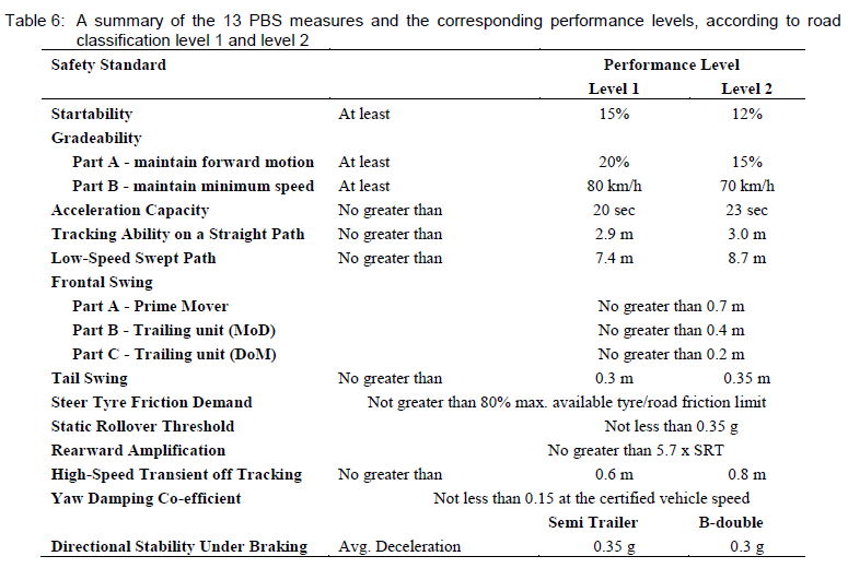 Analysis of Current South African Semi-Trailer and B-double Vehicles using a Performance-based ...