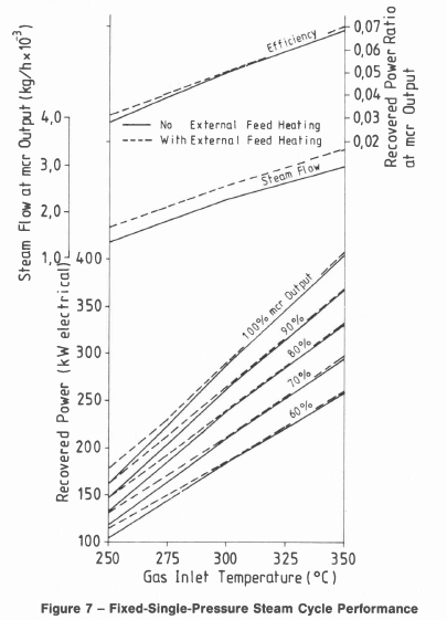 Steam cycles for waste heat recovery: A case study