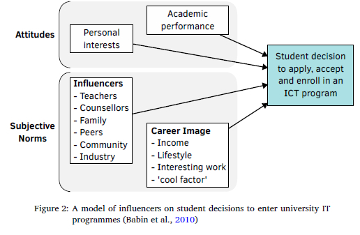 An IT career choice model