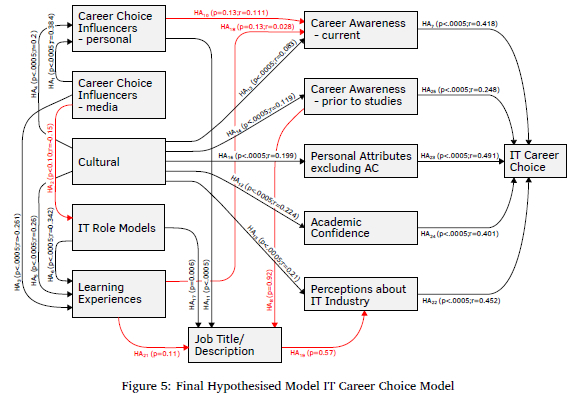 An IT career choice model