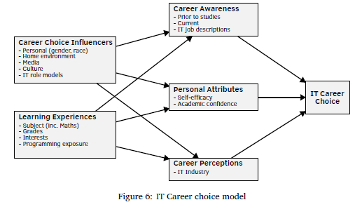 An IT career choice model