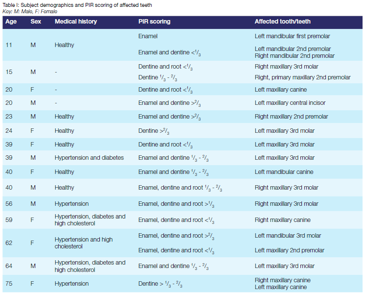 Classification of cases of pre-eruptive intra-coronal resorption