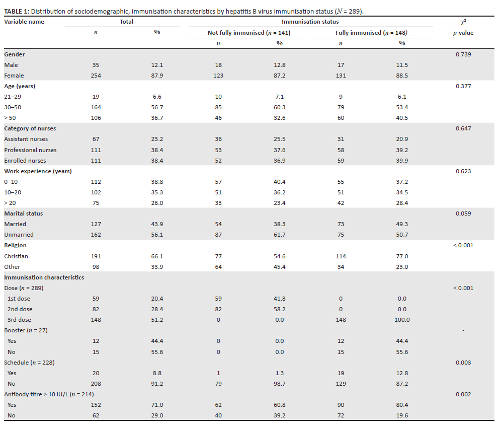 Hepatitis B immunisation and immune status of nurses in a regional ...