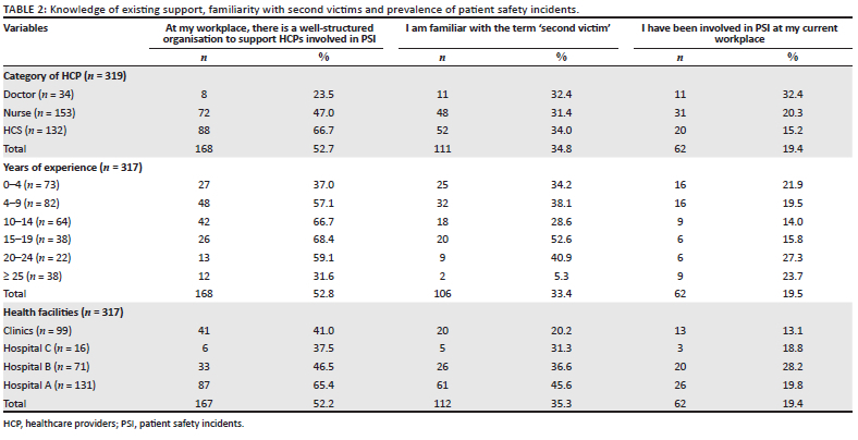 An evaluation of support to the second victims in Tshwane District ...