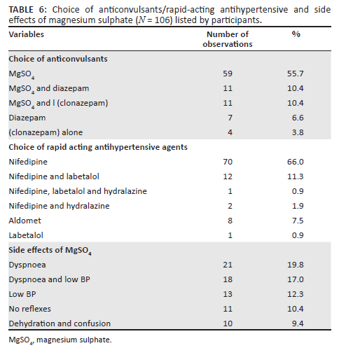Nurses' knowledge to identify, prevent and manage hypertensive disorder ...