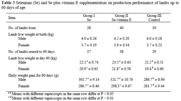 Effect of selenium-vitamin E injections of ewes on reproduction and ...