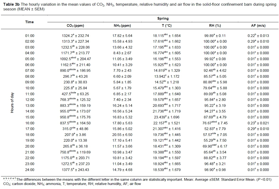 Effects of hourly, daily and seasonal variation of hazardous gases and ...