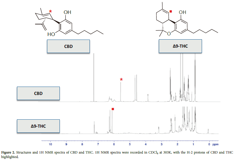 Development of physicochemical methods for the quantification of CBD in ...