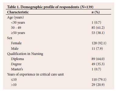 Critical care nurses' orientations to caring for patients and their ...