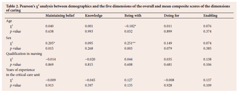 Critical care nurses' orientations to caring for patients and their ...