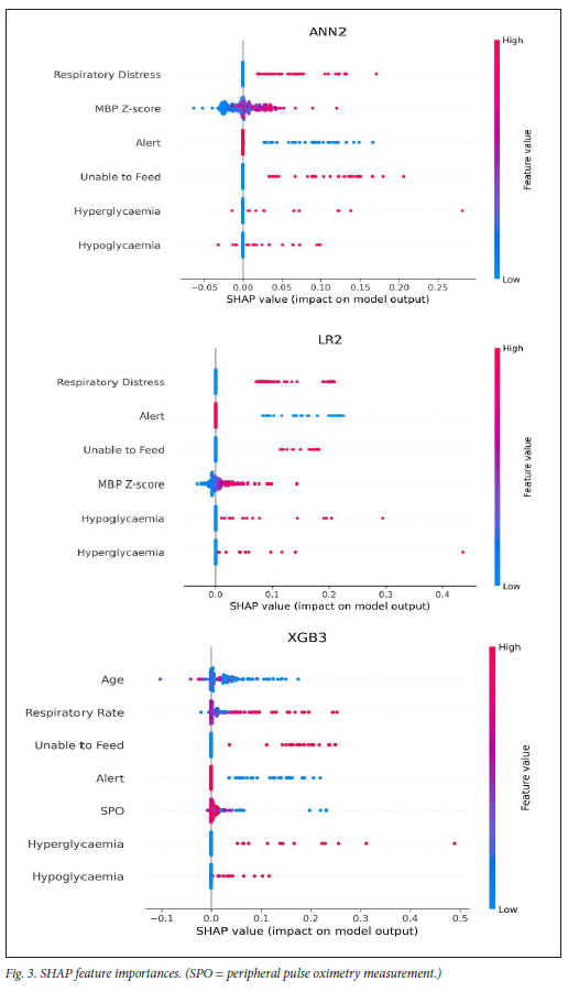 A validation of machine learning models for the identification of ...