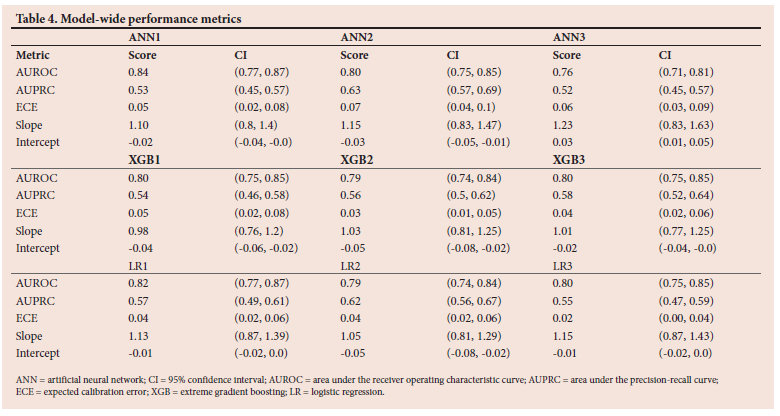 A validation of machine learning models for the identification of ...