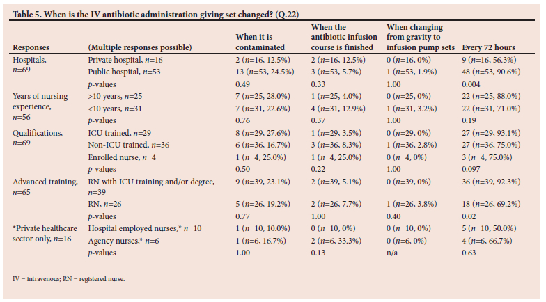 Knowledge, attitudes and practices of administration of intravenous ...